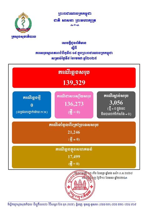 ក្រសួងសុខាភិបាលនៃព្រះរាជាណាចក្រកម្ពុជា សេចក្តីជូនព័ត៌មាន ស្តីពីការសរុបស្ថានភាពជំងឺកូវីដ ១៩