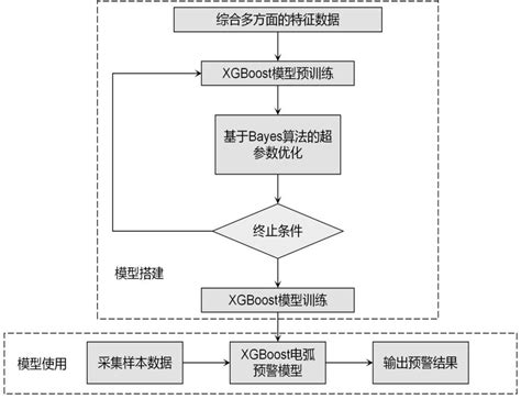 基于多维特征与xgboost算法的低压用电安全电弧预警方法及存储介质与流程