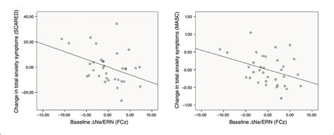 Partial Regression Plots Depicting The Association Between Baseline