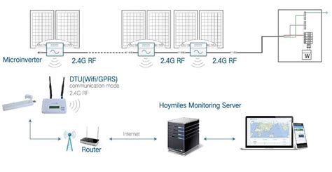 Moduł komunikacyjny monitoringu DTU Pro S Wifi Hoymiles SolarBox