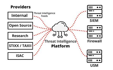 12 best threat intelligence platforms 2024 manage network security