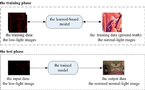 The Schematic Diagram Of The Train And Test Phase In The Deep Learning
