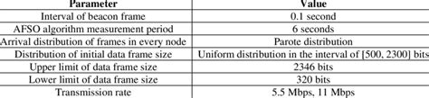 Parameters Configuration In The Simulation Experiment Download Table
