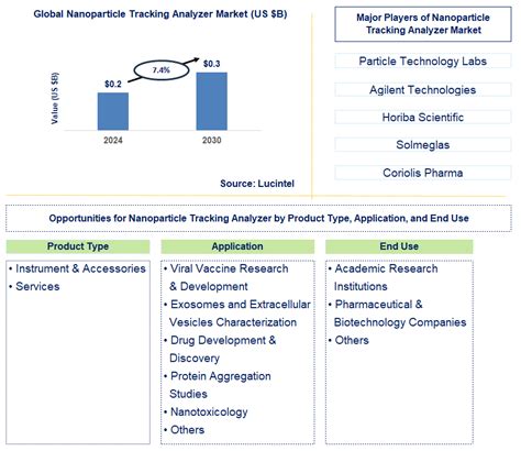 Nanoparticle Tracking Analyzer Market Report Trends Forecast And
