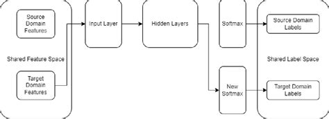 Figure 2 From Towards Deployment Shift Inhibition Through Transfer Learning In Network Intrusion