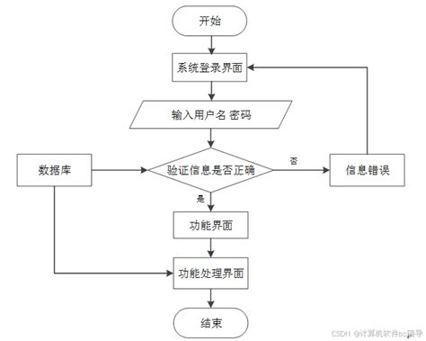 T019 高校教师教研信息填报系统 【含材料源码！】 Csdn博客