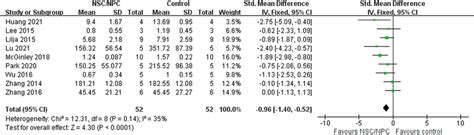Forest Plot Shows The Mean Effect Size And 95 Confidence Interval Ci