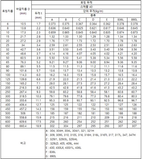 스텐 파이프 Sus파이프 규격 호칭 두께 무게 네이버 블로그