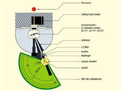General Layout Of The Hot Neutron Two Axis Diffractometer 7c2