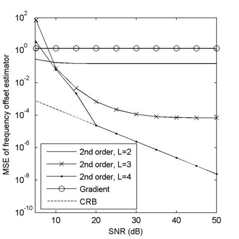 Pdf Iterative Joint Frequency Offset And Channel Estimation For Ofdm