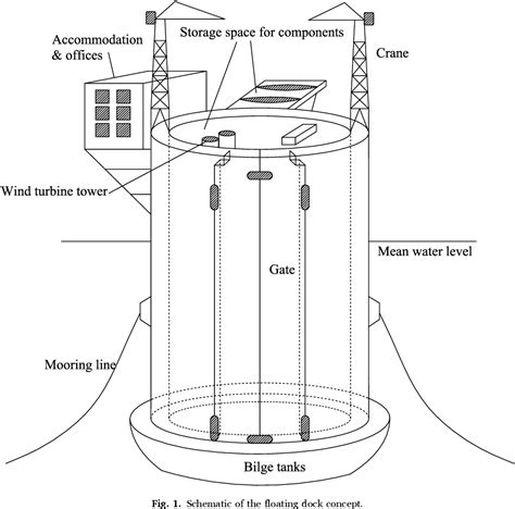 Figure 1 From Design Modelling And Analysis Of A Large Floating Dock For Spar Floating Wind