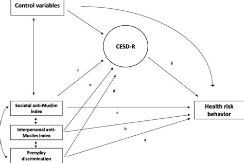 Study Model 2 Cesd R Center For Epidemiologic Studies Depression