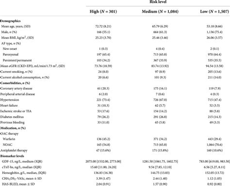 Demographic And Baseline Characteristics Stratified By The Abc Bleeding