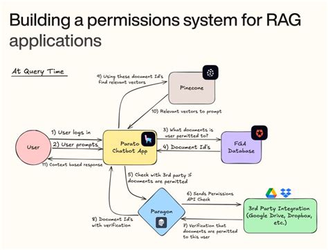 paragon on linkedin ensure your rag based ai application respects