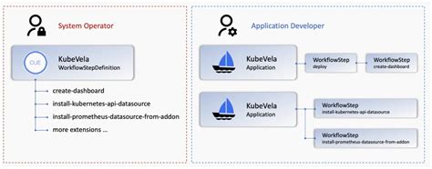 Full Stack Observability As Code Insights Into KubeVela Out Of The Box And Flexibly Customized