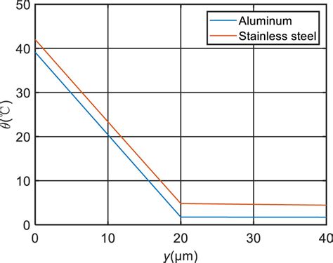Temperature Profiles Inside A 20 μm Thick Tsp Layer On Different Bases Download Scientific
