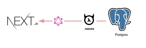 Hasura Stories Data Wiki And Company News Hackernoon
