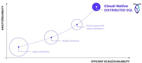 Mainframe To Distributed SQL Part 2 The Imperative For Change