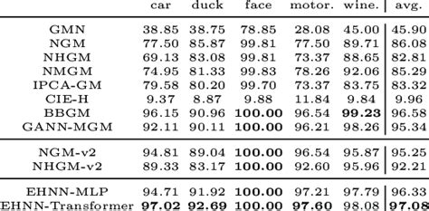 hypergraph matching accuracy on willow test set download