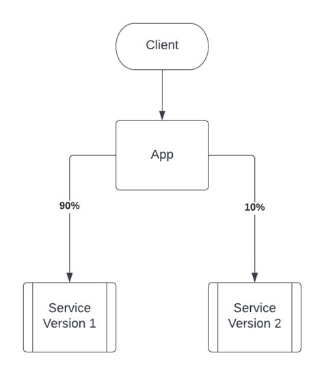 Service Mesh Considerations PAUL S BLOG