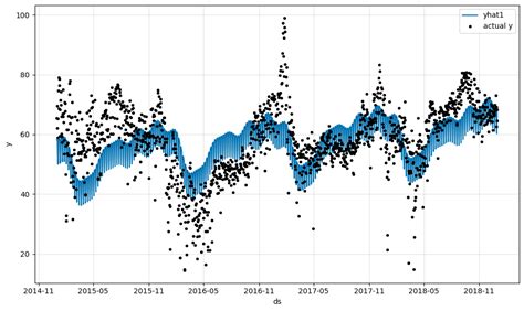 Tutorial 3 Seasonality NeuralProphet 1 0 0rc8 Documentation