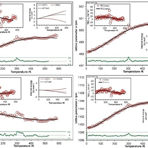 Debye Einstein Anharmonicity Dea Fits Of The Metric Parameters Of Red