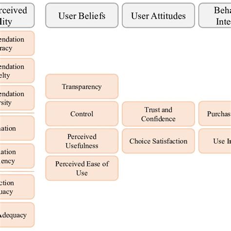 3 overview of the resque framework for user centric evaluation of