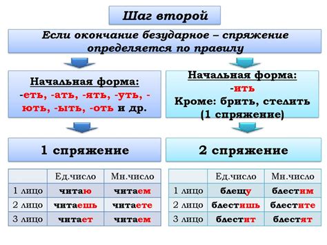 Правописание личных окончаний глаголов I и Ii спряжения презентация