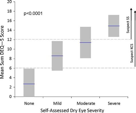 Mean Deq 5 Scores By Self Assessed Severity Rating Horizontal Bar