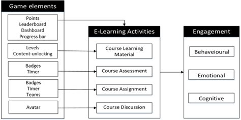 Conceptual Engagement Framework For Gamifying E Learning Platform