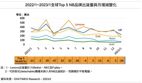 【digitimes Research】nb渠道库存消化缓慢及淡季 Top5品牌合计出货月减29 Icspec