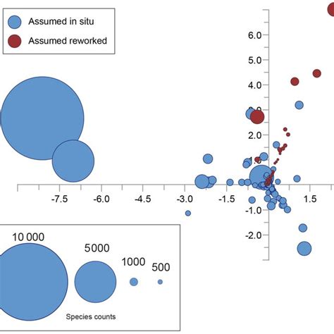 Principal Component Analysis Plot Showing Species Scores Of The First