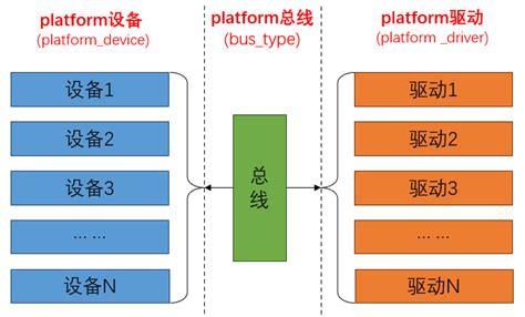 【linux驱动】platform 设备驱动分离（一）—— 驱动分层及相关apiacpi设备匹配 Csdn博客