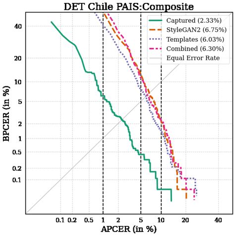 Detection Error Trade Off Curves For All The Trained Fraud Detection