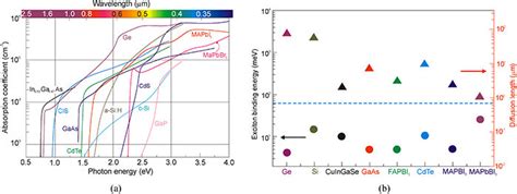 Properties Of Perovskite Materials A Absorption Coefficient And B Download Scientific