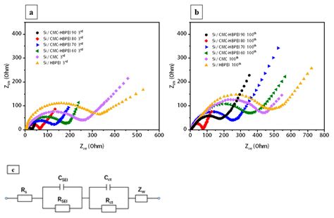 Hybrid Ionically Covalently Cross Linked Network Binder For High Performance Silicon Anodes In