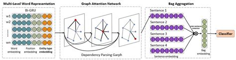 Semantic Enhanced Distantly Supervised Relation Extraction Via Graph