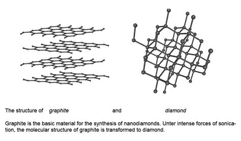 Ultrasonic Synthesis Of Nanodiamonds