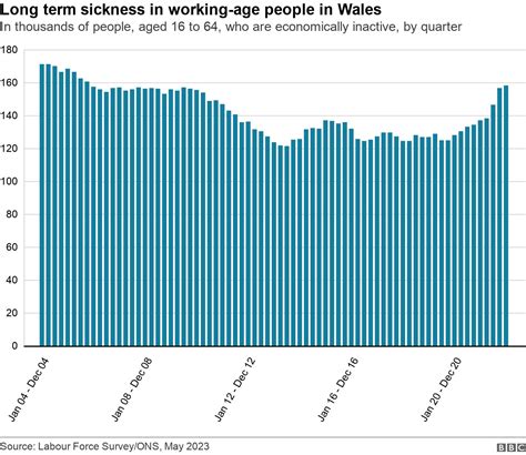 Wales Unemployment Are Long Term Sickness And Nhs Wait Times Linked