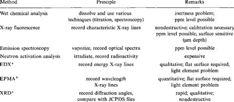 Comparison Of Various Chemical Characterization Methods Download