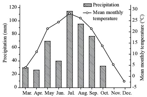 Rainfall And Mean Monthly Temperature During The Experiment Download
