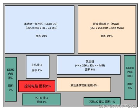 【计组】fpga和asic 《深入浅出计算机组成原理》（七）fpga 计算机组成原理 Csdn博客