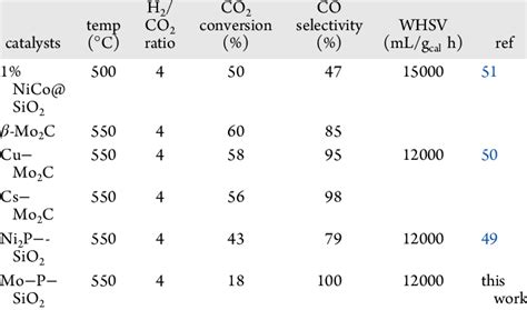 Catalyst Performance Comparison With Materials Reported In The