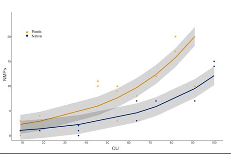 Management Intensity Index Im Of Native And Exotic Species With