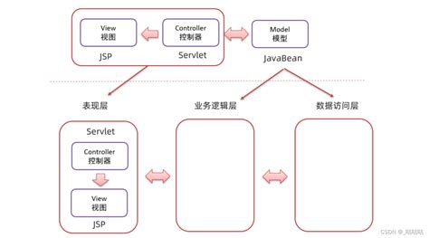 Javaweb—jspandmvc模式和三层架构jsp Servlet Mysql技术框架图 Csdn博客