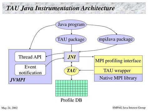 Ppt Integration And Application Of The Tau Performance System In Parallel Java Environments