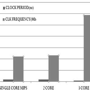 Different Cores Clock Frequency Comparison Download Scientific Diagram