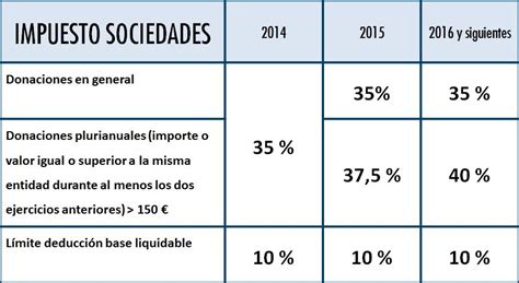 En Siguen Aumentando Las Ventajas Fiscales Por Las Donaciones Realizadas A Las Entidades