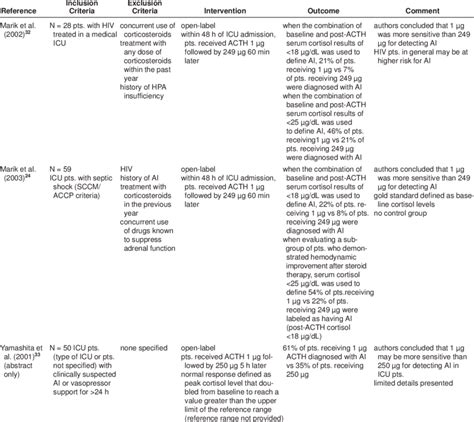 Prospective Trials Comparing Low Dose And High Dose Acth Stimulation