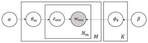 Graphical Model For Lda Download Scientific Diagram